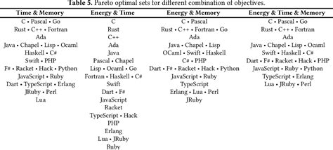 Table 1 From Energy Efficiency Across Programming Languages How Do