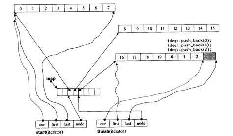 C Stl 之 Deque 雷一鸣的博客 Leiym Blog