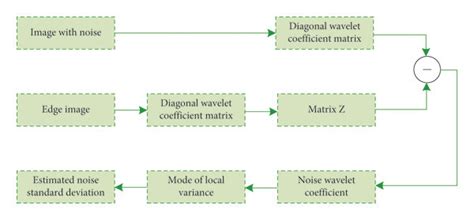 noise estimation algorithm flowchart download scientific diagram