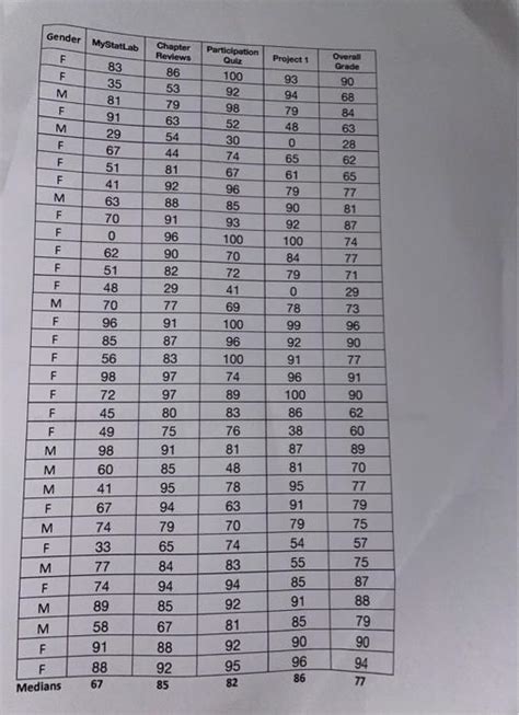 Solved 6 Use A 2×2 Contingency Table To Test The Claim That