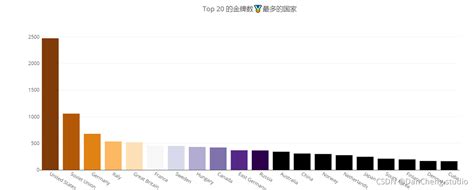 【毕业设计】奥运会数据分析与可视化 Python 大数据2024 Australia Open Champions 数据可视化分析 Csdn博客