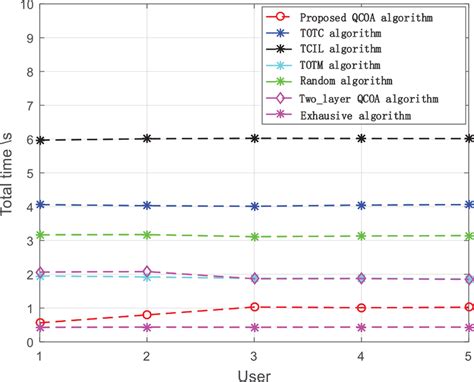 Average Task Processing Time Of 5 Randomly Located Moving Mus In A Time