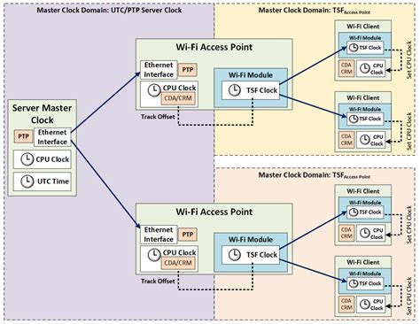 Ecosync An Energy Efficient Clock Discipline Data Synchronization In Wi Fi Iomt Systems