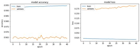 Training And Validation Loss Curves On Lstm Model Download