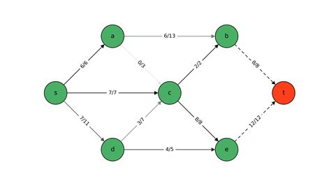 Max Flowmin Cut Duality Implementation And Visualization