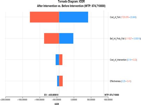 Tornado Diagram Ev Expected Value Icer Incremental Download