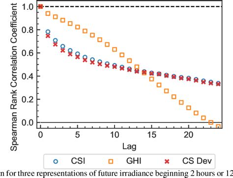 Figure 1 From Short Term Solar Irradiance Forecasting Under Data Transmission Constraints