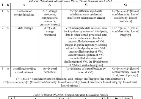 Table 6 From A Delphi Based Security Risk Assessment Model For Cloud Computing In Enterprises
