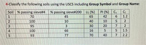 Solved 4 Classify The Following Soils Using The USCS Chegg Com
