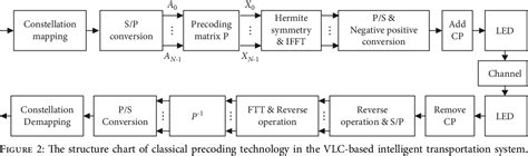 Figure 1 From The Improved Precoding Method In The Vlc Based