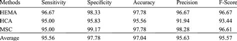 Liver Cancer Classification Results Of Iaieo Lcc Technique Under A