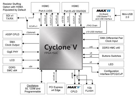 Cyclone® V Gt Fpga 开发套件