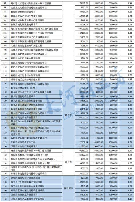 河南拟发行81145亿地方债，用于城乡发展、社会事业、棚改等（附各地项目表） 大河网