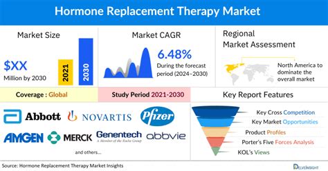 Hormone Replacement Therapy Market Size And Share Analysis