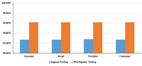4 Comparison Of Performance Measures Of Pegasos And Pso Pegasos For Download Scientific