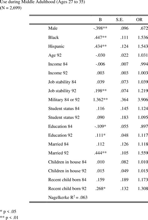 Logistic Regression Model Predicting Likelihood Of Desistance From