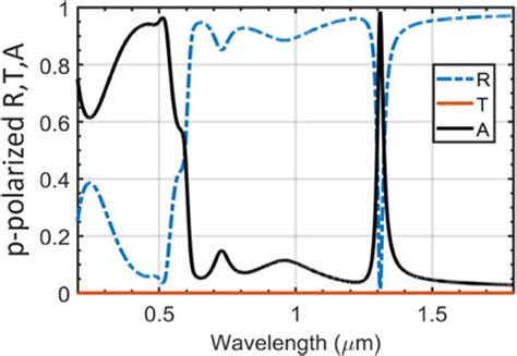 spectral properties of the optimized structure download scientific