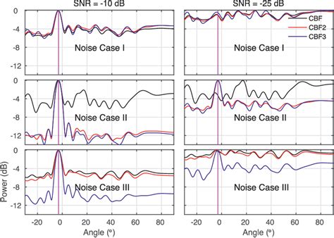 Figure 2 From Doa Estimation In Heteroscedastic Noise With Sparse