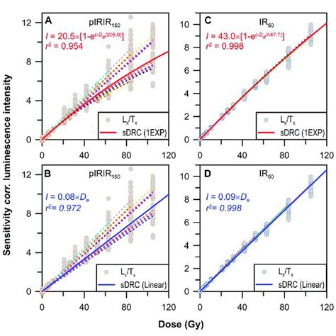 Construction And Comparison Sdrc Using Data From All The Samples Download Scientific Diagram