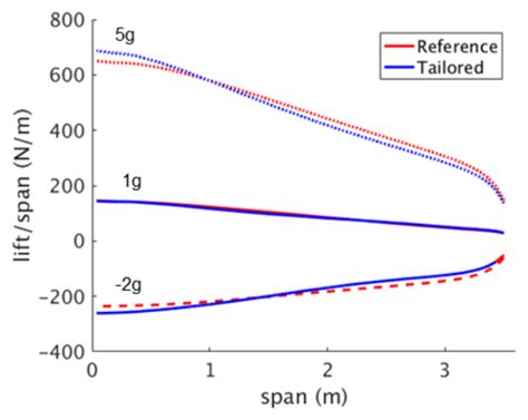 Aerospace Free Full Text Application Of Aeroelastic Tailoring For Load Alleviation On A