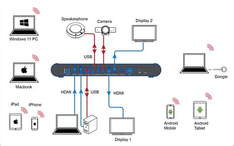 4k Wireless Conferencing System For Video Presentation