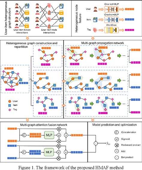 Figure From Heterogeneous Multi Graph Attention Fusion Network For