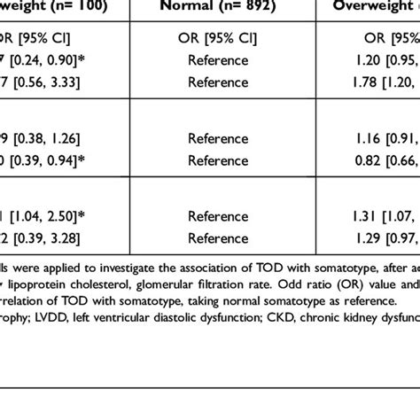 Multivariate Logistic Regression Analysis On The Association Of Target