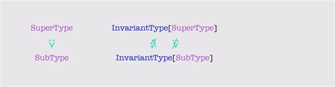 Covariance Contravariance And Invariance — The Ultimate Python Guide