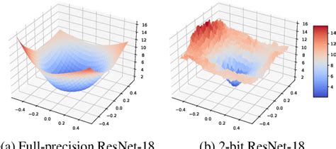 Figure 1 From Sharpness Aware Quantization For Deep Neural Networks Semantic Scholar