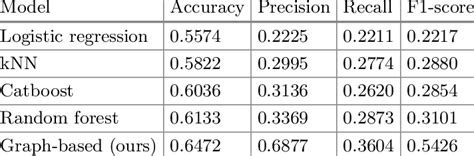 Destination Prediction Models Results Download Scientific Diagram