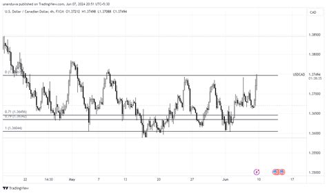 FX USDCAD Chart Image By Unanduwa TradingView FX USDCAD Chart Image By Unanduwa TradingView