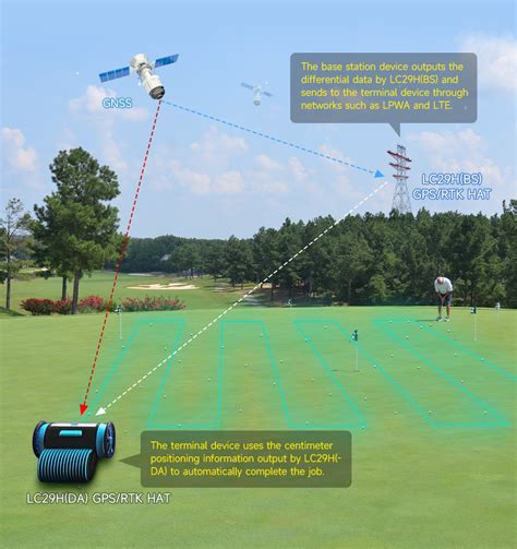 LC H Series Dual Band GPS Module For Raspberry Pi Dual Band L L