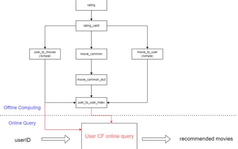 collaborative filtering 2 usercf by vincent dev genius