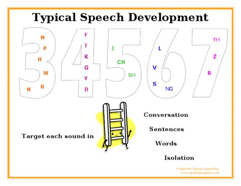 Speech Sound Errors Chart Typical Articulation Development Special