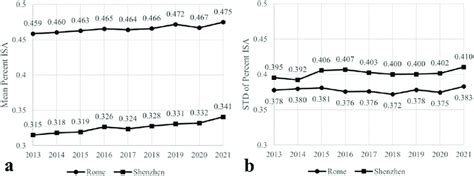 Isa Statistics A Mean Percent Isa And B Standard Deviation Std