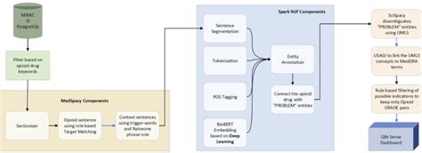Identifying Opioid Related Adverse Events From Unstructured Text In Electronic Health Records