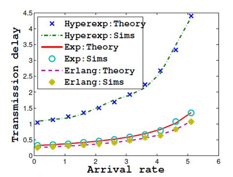 The Delay For Interweave Spectrum Access Download Scientific Diagram