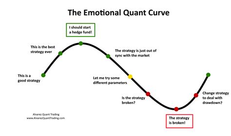 Research Links The Emotional Quant Curve