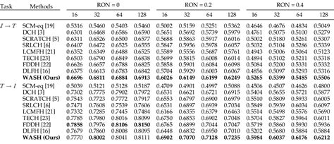 Table 3 From Weakly Supervised Enhanced Semantic Aware Hashing For Cross Modal Retrieval