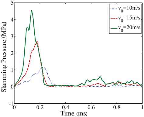 Slamming Load Variation Curves Of Cylinder Under Different Water Entry Download Scientific