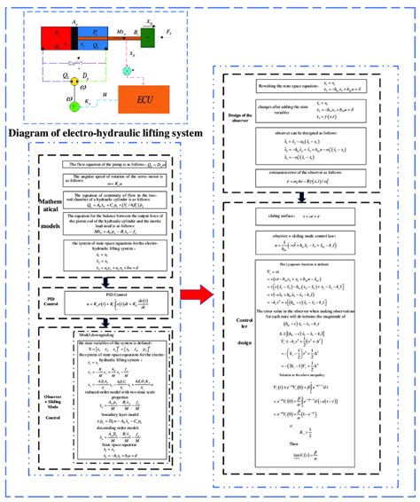 Mathematical Models And Control Strategy Download Scientific Diagram