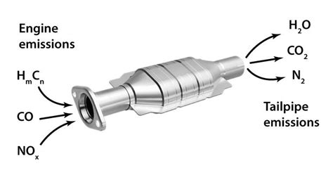 What Is The Catalytic Converter And Why Is It Stolen So Often Ogs