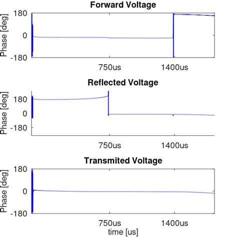 21 The Phase Difference Between The Voltage From Rf Generator In The Download Scientific