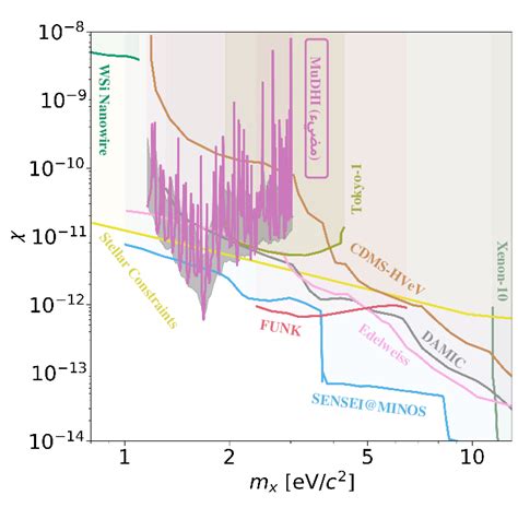 Current Constraints On The Kinetic Mixing Parameter χ As A Function Of Download Scientific