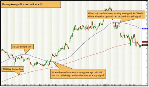 The Ultimate Guide To Moving Averages