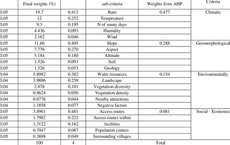 Effective Criteria In Recreational Zoning Of Talar Forest Park And Download Scientific Diagram
