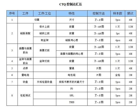 什么是CTQ关键质量特性你知道吗 知乎