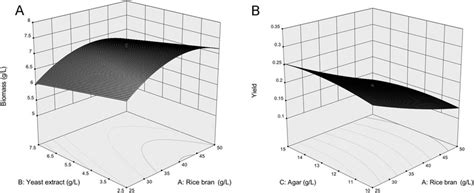 Response Surface Plots Representing Rice Bran And Yeast Extract Download Scientific Diagram
