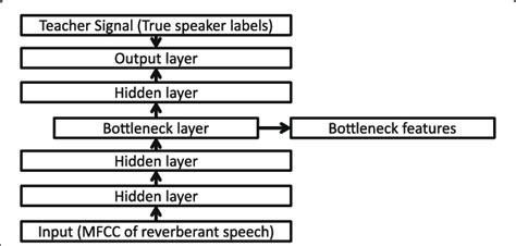 Flowchart Of Bottleneck Feature Extraction In The Training Stage For A Download Scientific
