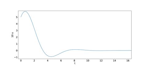 Input For Random Initial Conditions Download Scientific Diagram